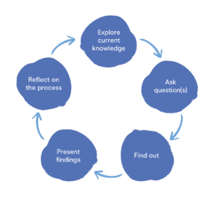 What is Enquiry Based Learning? | Early Excellence