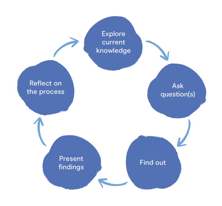 What is Enquiry Based Learning? | Early Excellence