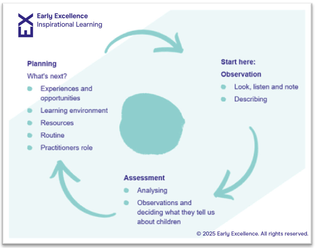 Assessment in the Early Years: The Key Principles