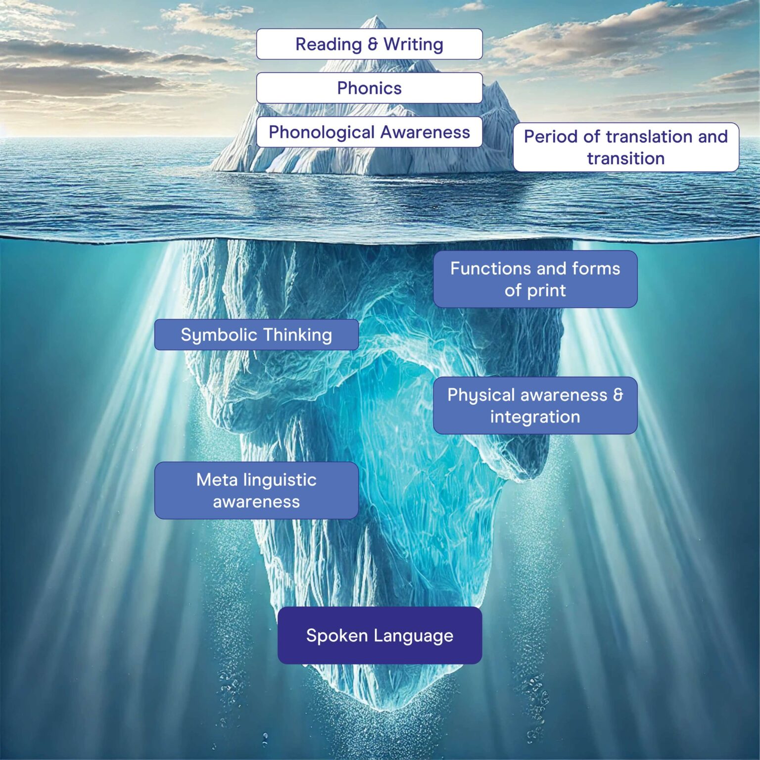 Developing language in Early Years